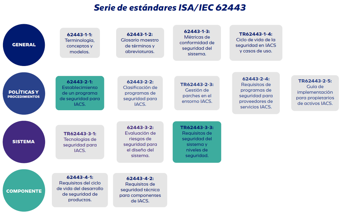 Cumplimiento de la norma ISA/IEC 62443 y su impacto en la ...